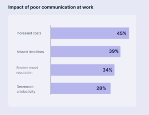 Transactional Model of Communication | Chanty
