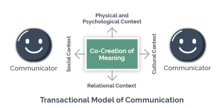 Transactional Model of Communication | Chanty