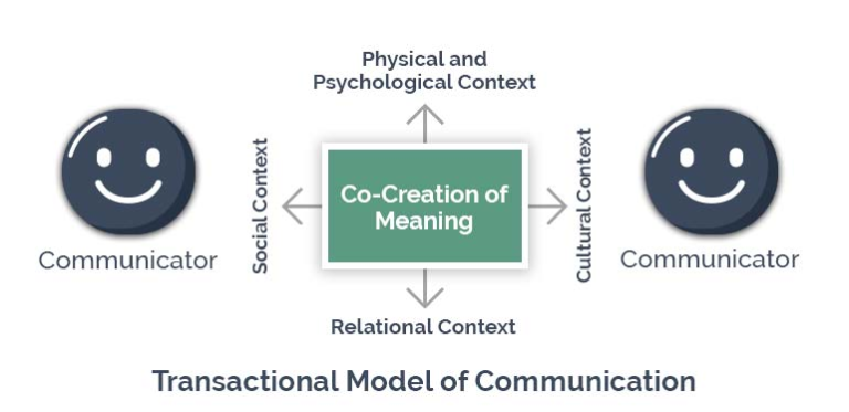 Transactional Model of Communication | Chanty