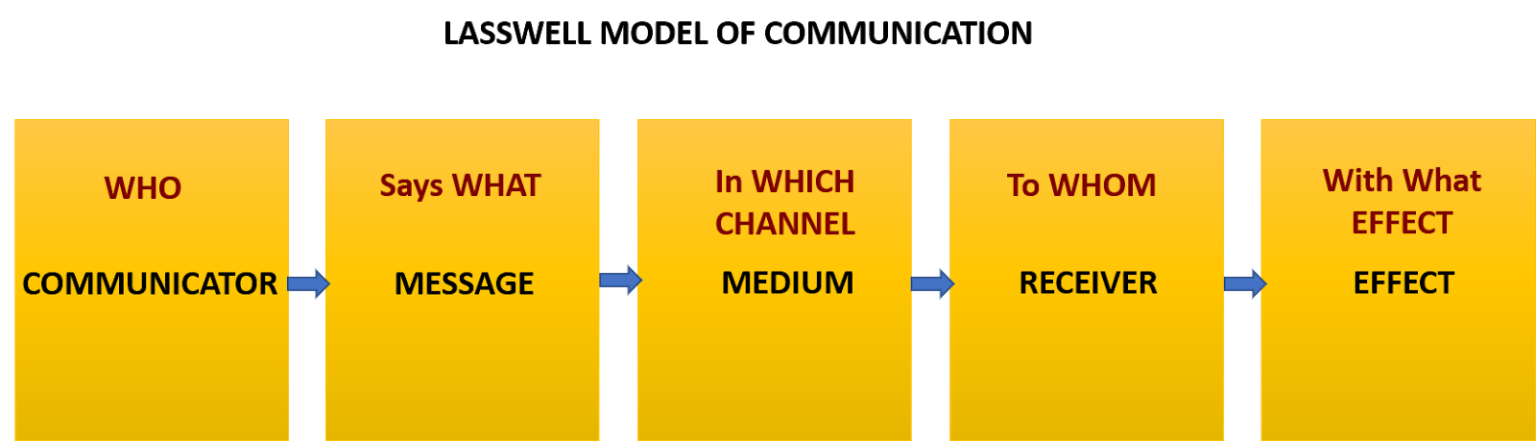 8 Models of Communication and Their Differences | Chanty