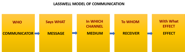 8 Models of Communication and Their Differences | Chanty
