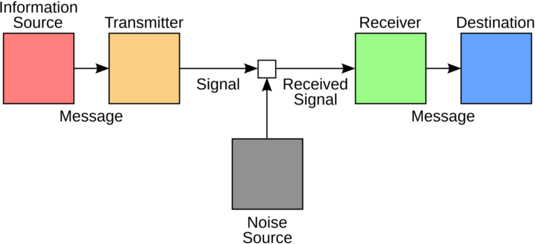 8 Models of Communication and Their Differences | Chanty