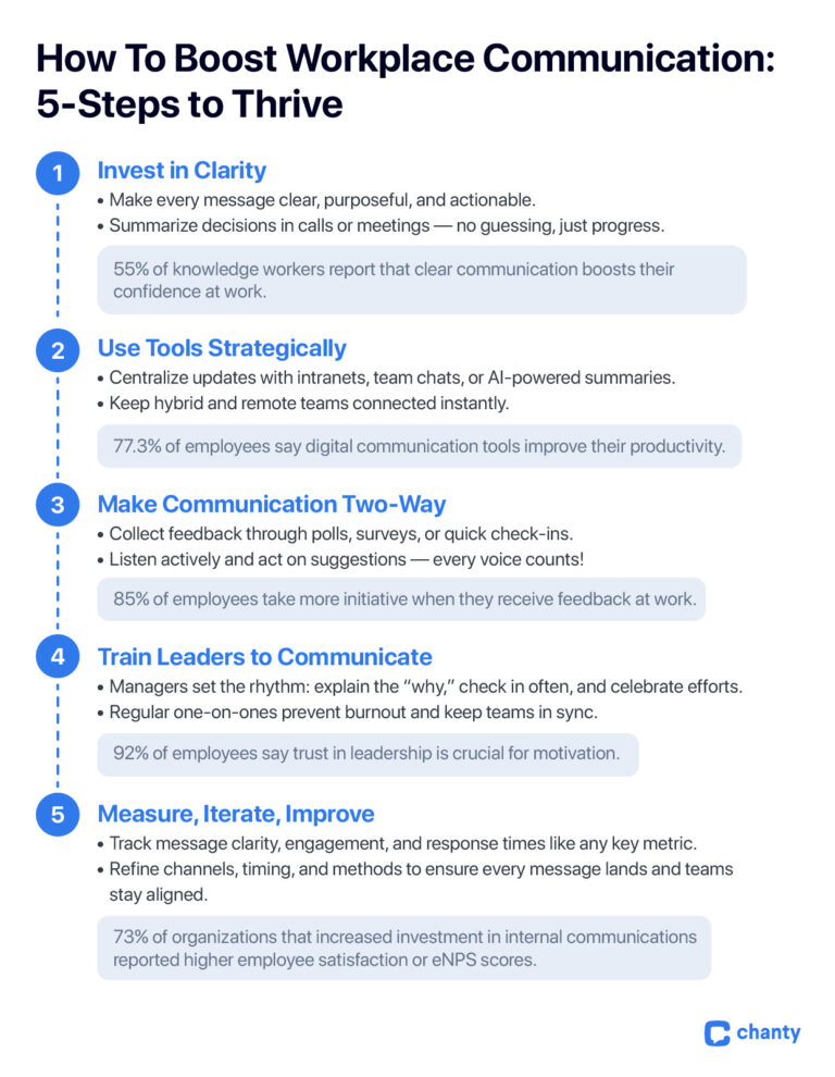 Workplace Communication Statistics 2025+ Infographic: What’s Really ...