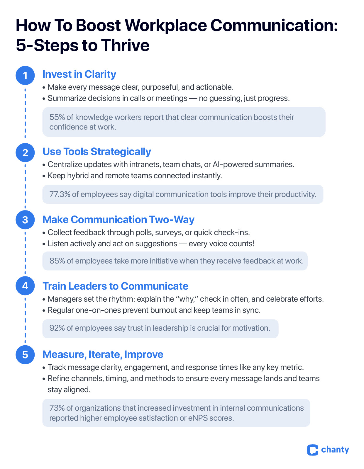 Workplace Communication Statistics 2025+ Infographic: What’s Really ...