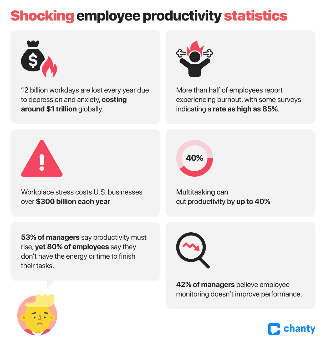 Employee Productivity Statistics: Global Trends and Insights | Chanty