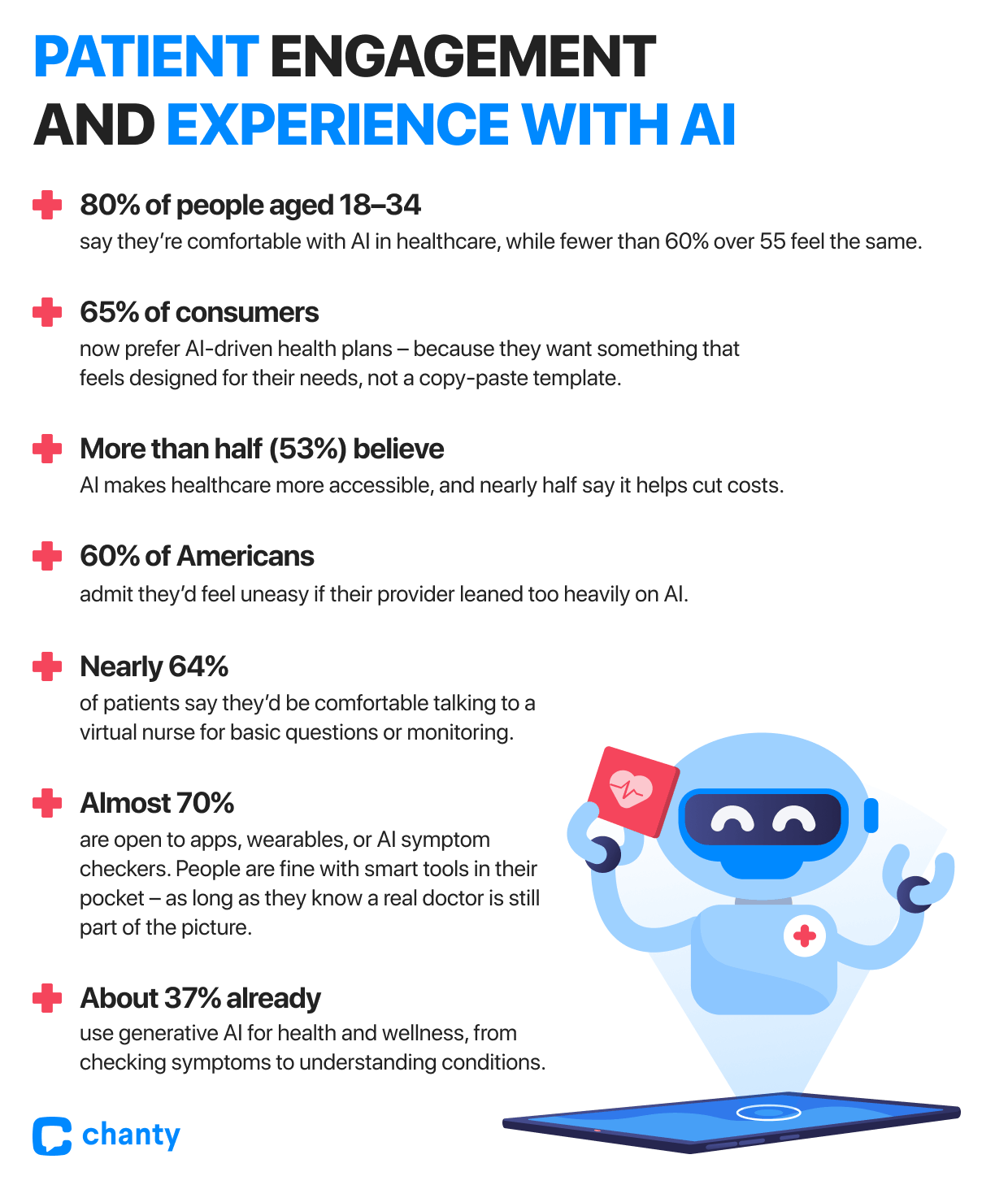 AI in Healthcare: Key Adoption and Impact Statistics| Chanty