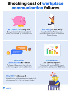 Workplace Communication Statistics 2025+ Infographic: What’s Really ...