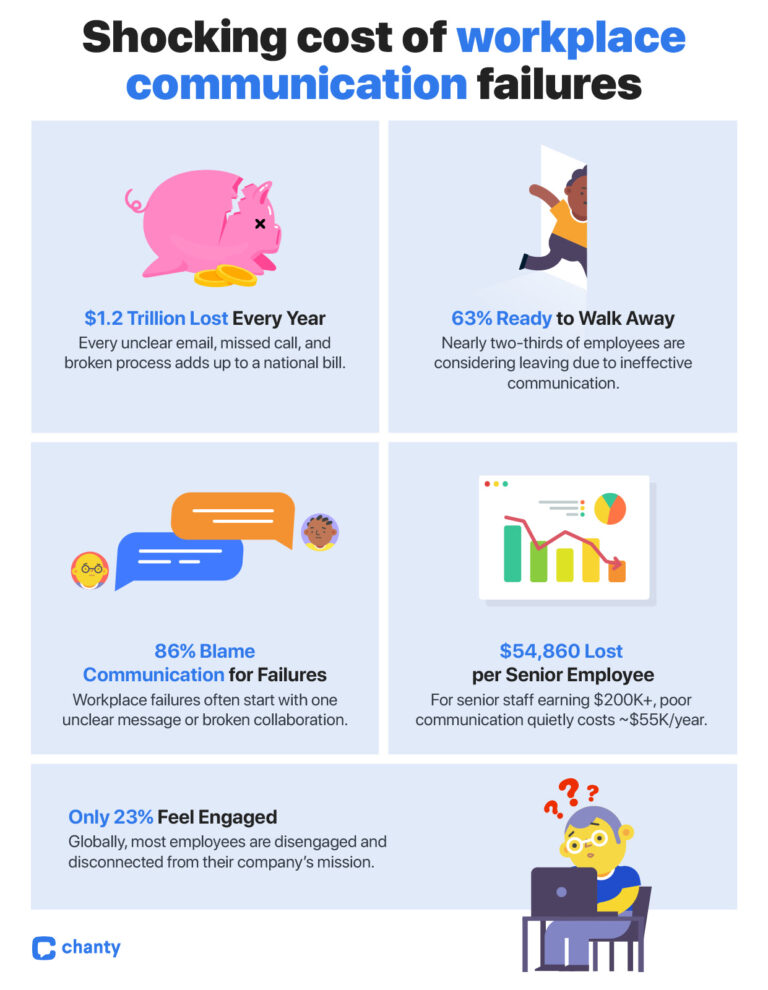Workplace Communication Statistics 2025+ Infographic: What’s Really ...
