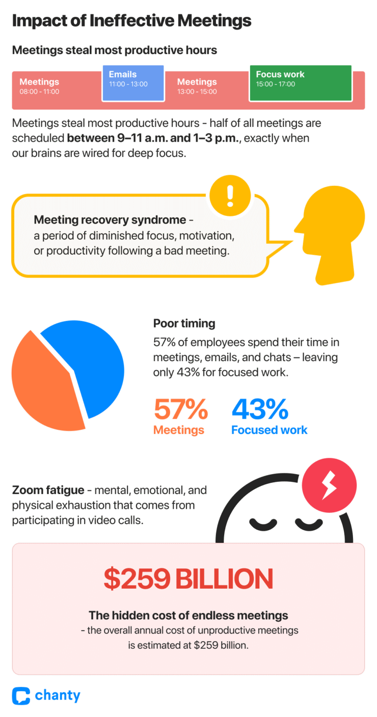 Meetings Statistics: The Real Cost of Back-to-Back Calls | Chanty