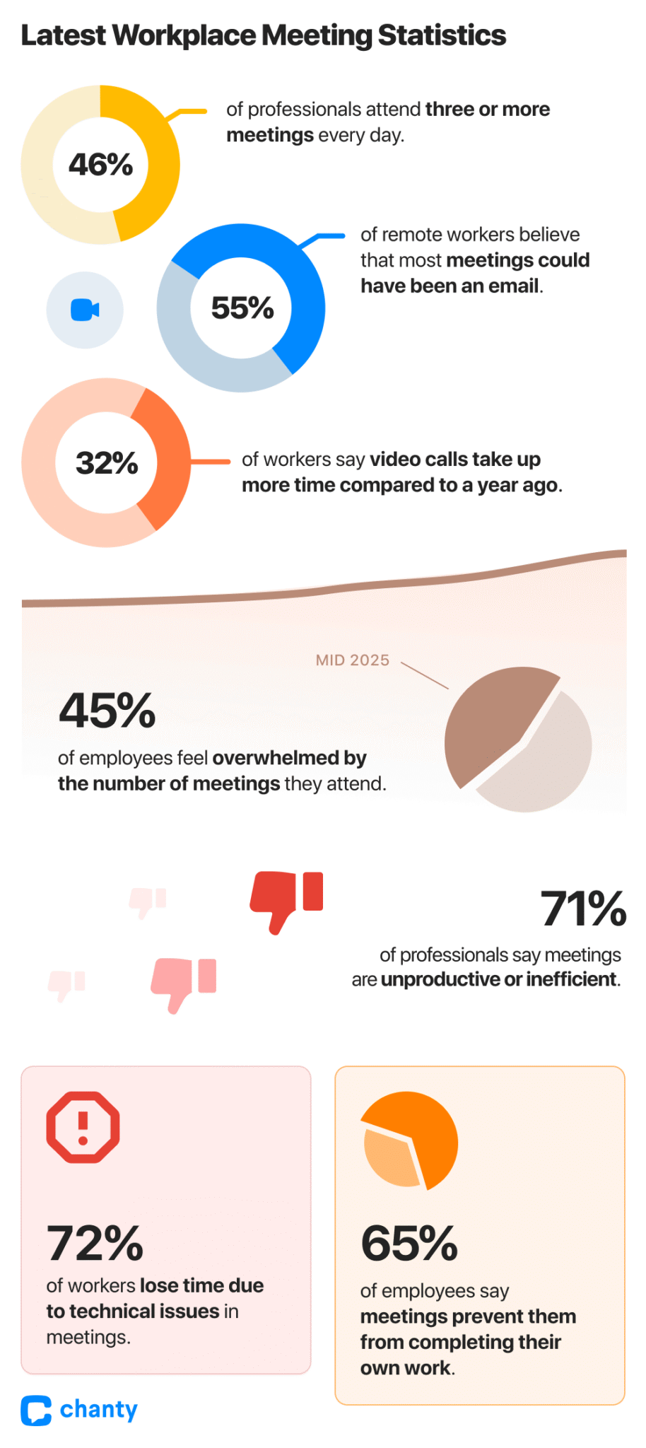 Meetings Statistics: The Real Cost of Back-to-Back Calls | Chanty