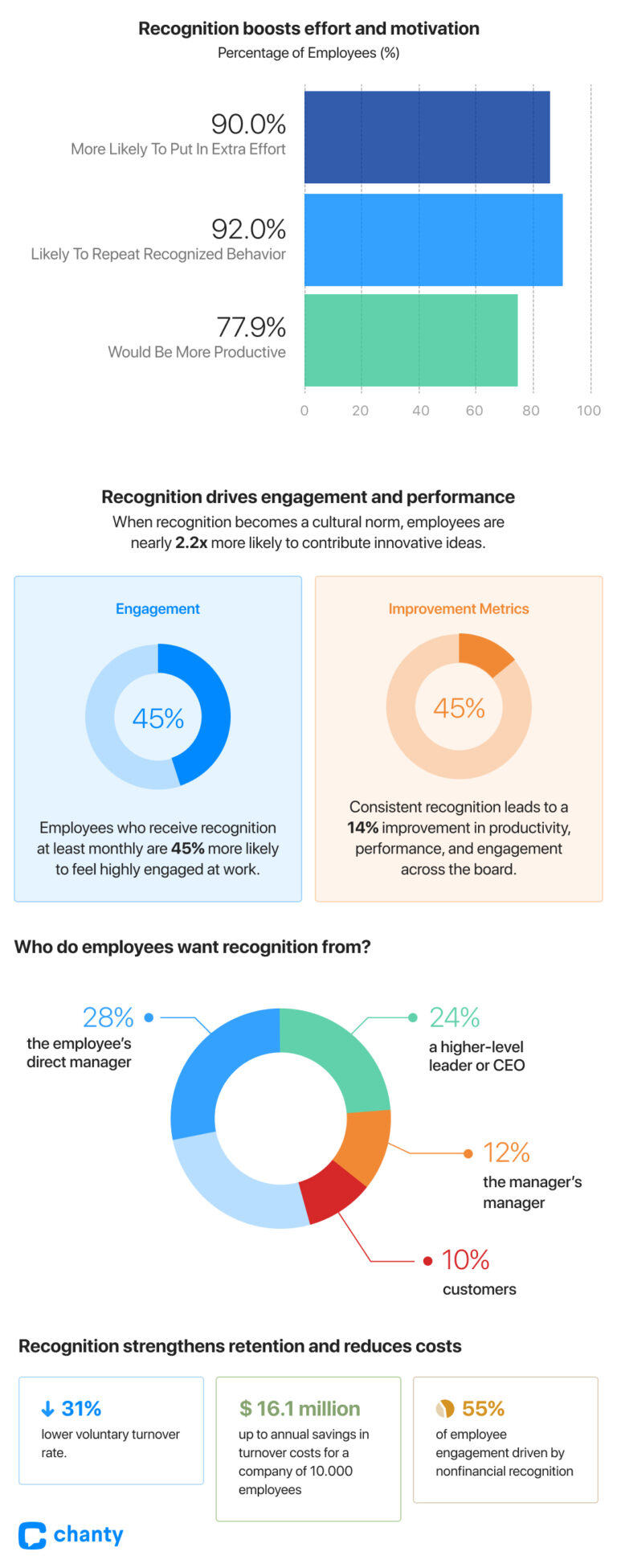 Employee Recognition Statistics That Matter | Chanty