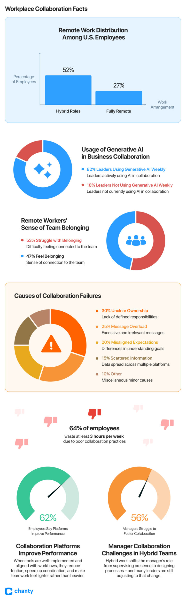 How Teams Really Work: Workplace Collaboration Statistics 2026 | Chanty
